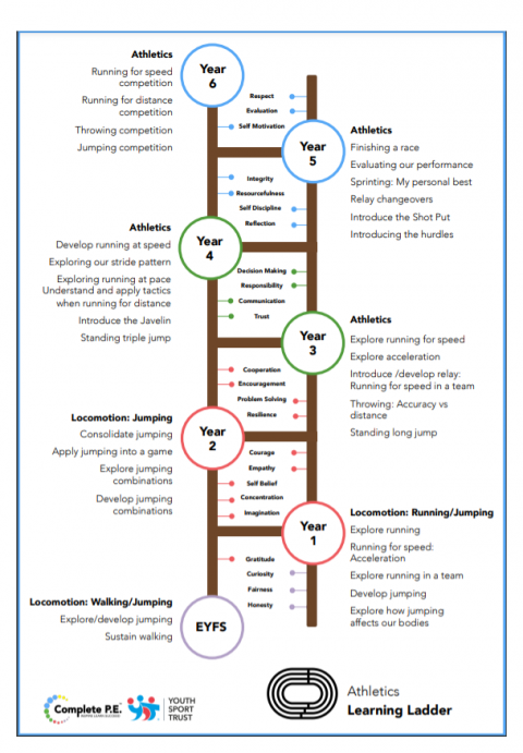 PE Age Related Expectations | Calverley CE Primary School