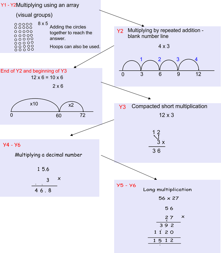 Maths Calculation Strategy | Calverley CE Primary School