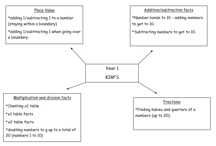 KIRFS and Times Tables | Calverley CE Primary School