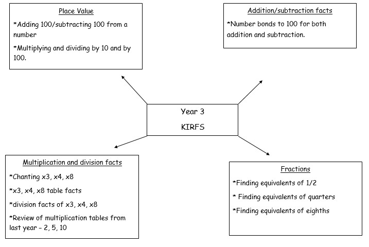 KIRFS and Times Tables | Calverley CE Primary School