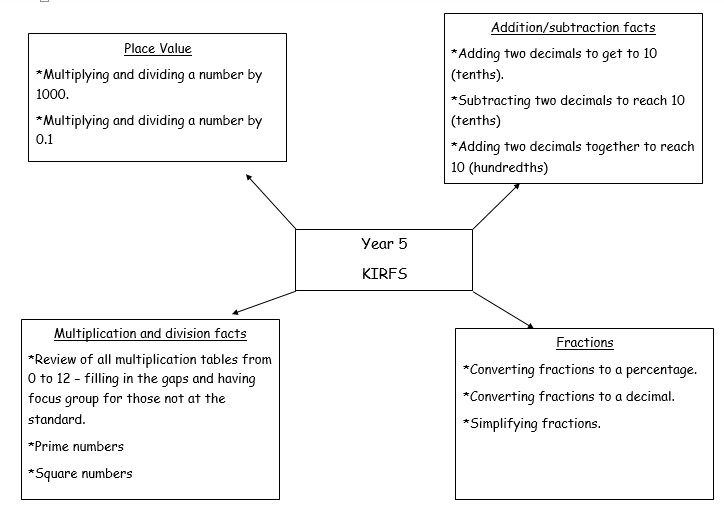 KIRFS and Times Tables | Calverley CE Primary School